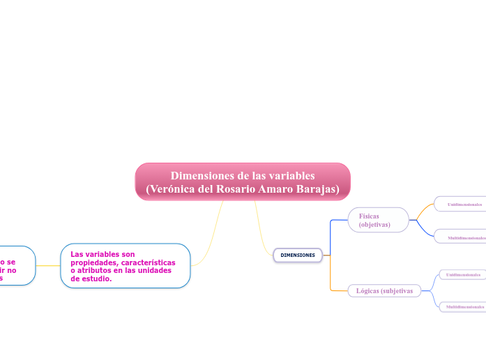 Dimensiones de las variables (Verónica del...- Mind Map